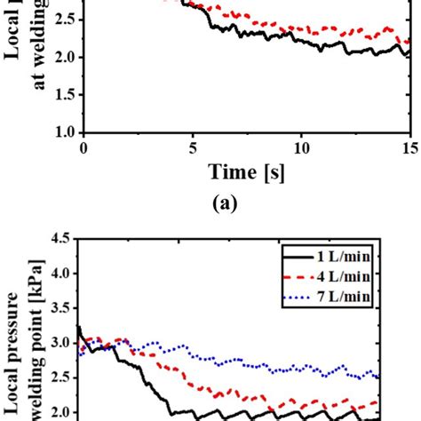 Oxidation Of The Weld Bead Surface With Various Shielding Gases A No