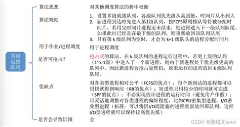 操作系统学习小结（1122调度算法的评价指标，六种调度算法）调度资源评估算法 Csdn博客