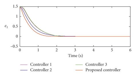Position Tracking Errors Under Four Controllers Download Scientific
