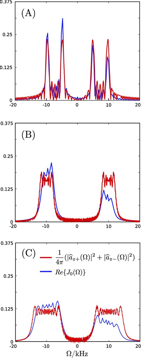 Comparison Between Numerical Simulation Of The Zero Quantum Line And