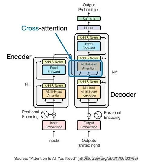 三种transformer模型中的注意力机制介绍及pytorch实现：从自注意力到因果自注意力腾讯新闻