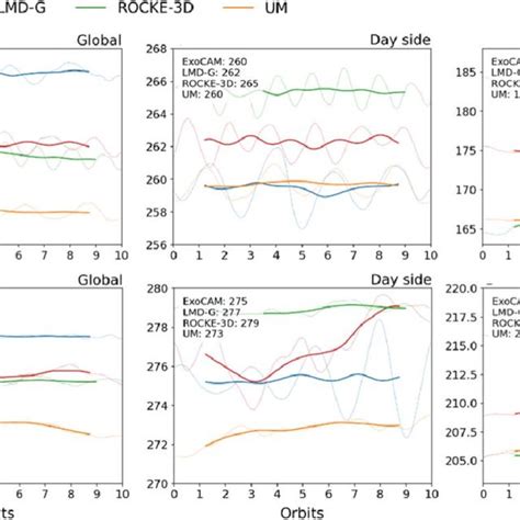 Temporal Variability Of The Surface Temperatures K For The Ben 1 Top Download Scientific