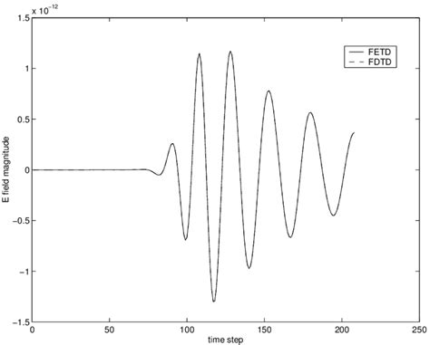 18 Observed Electrical Fields In An Empty Waveguide Download