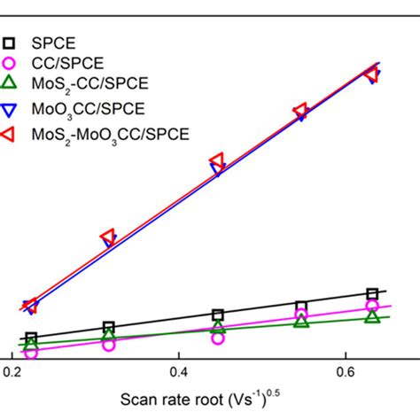 Plot Of The Anodic Peak Current Ipa Vs Scan Rate Root Ipa Values