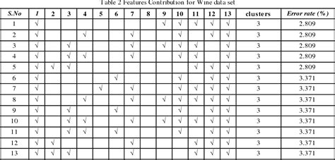 Table 2 From Determining Contribution Of Features In Clustering Multidimensional Data Using