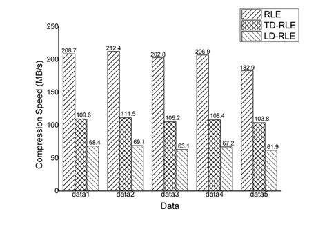 Comparison Of Data Compression Speed Download Scientific Diagram