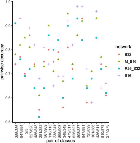 Figure 1 From Deep Neural Network Ensembles Using Class Vs Class Weighting Semantic Scholar