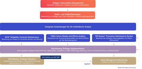Sap Asset Strategy And Performance Management Valantic Blog