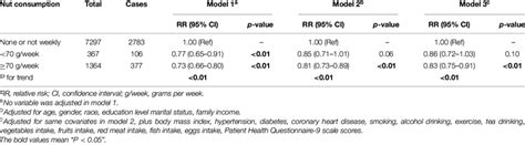 Longitudinal Association Between Nut Consumption And Risk Of Cognitive