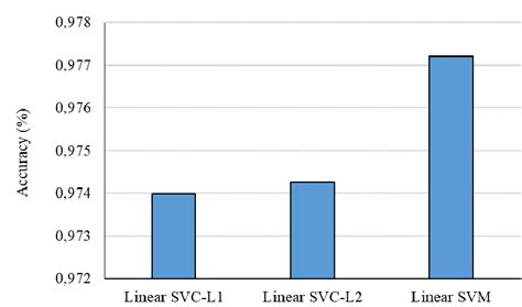 Average Classification Rate Of The Linear Svm Proposed In [75] Compared