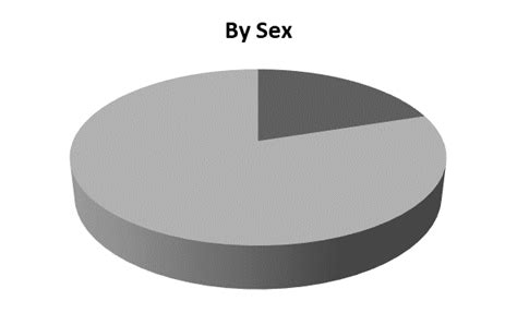 Sex Of Show People Persons Download Scientific Diagram