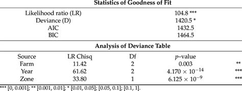 Statistics Of Goodness Of Fit And The Analysis Of Deviance Table Type
