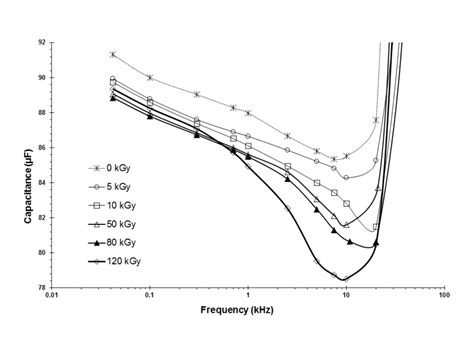 The Plot Of Capacitance Versus Frequency For 100μf Electrolyte