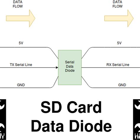 Sd Card Data Diode System