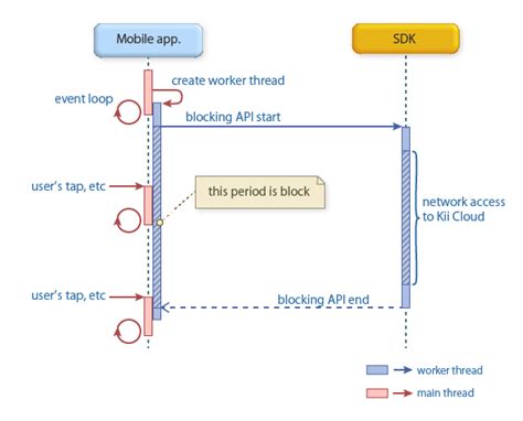Blocking Vs Non Blocking API