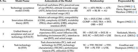 Theoretical Models For Technology Adoption Intention Download Scientific Diagram
