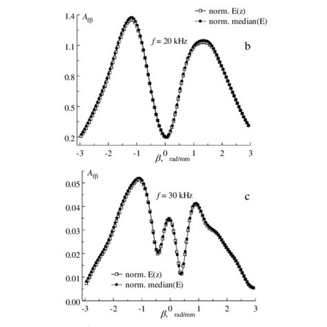 Amplitude Spectra For The Cross Section X 60 Mm A F 10 Khz B