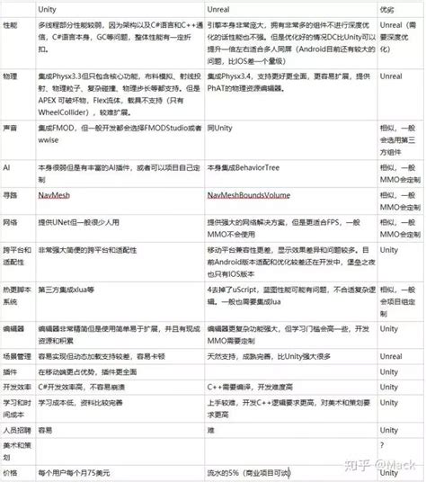 游戏引擎unityandunreal对比分析unity和虚幻的区别和长处 Csdn博客