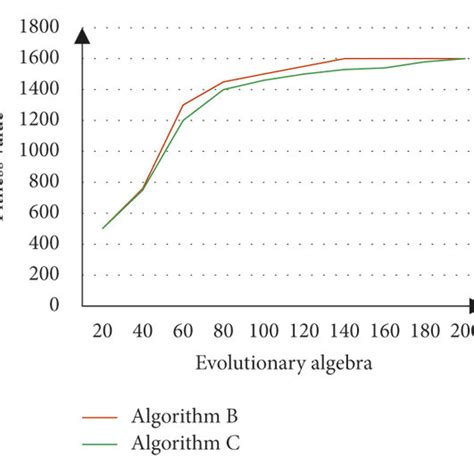 Convergence Speed Comparison Results Of Gene Sequences A First