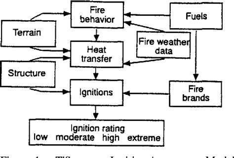 Figure 1 From Modeling Ignition Of Structures In Wildlandurban