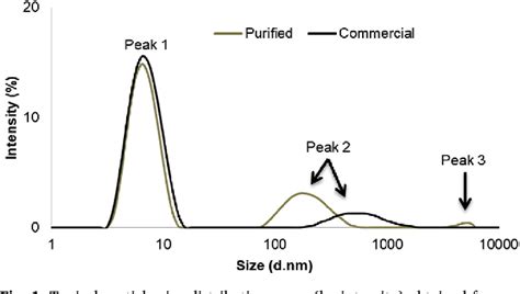 Figure from Design of β lactoglobulin micro and nanostructures by controlling gelation