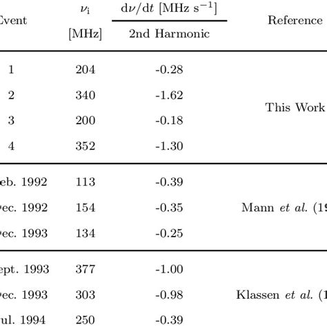 Dynamic Spectrum Of Type Ii Burst With Band Splitting For Both Emission