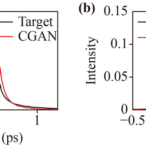 The Temporal Profiles Obtained With The Cgan Solver For The Flat Top Download Scientific