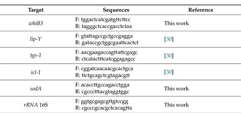 Table 1 From Mycobacterium Tuberculosis Whib3 And Lipid Metabolism
