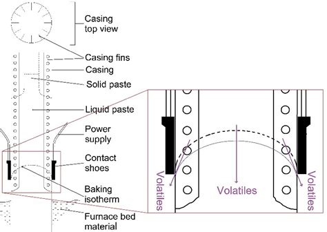 A Representation Of A Partial Søderberg Electrode Column Adapted Download Scientific Diagram