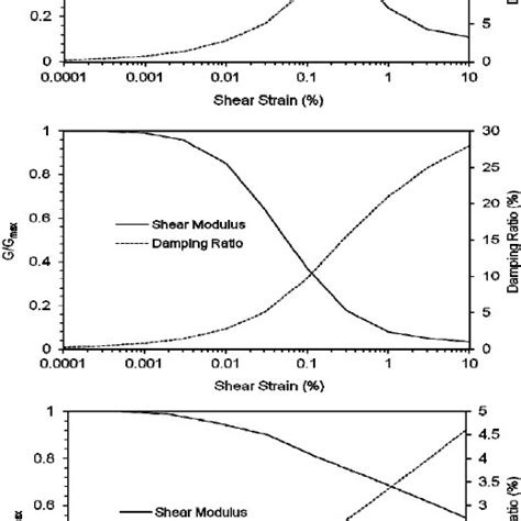 Modulus Reduction Curve And Damping Curves A Clay B Sand Vucetic