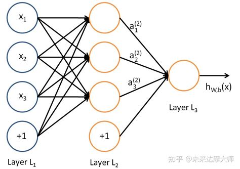 【cnn常见模型0——储备知识】深度神经网络（dnn）模型，前向传播算法和反向传播算法（bp） 知乎