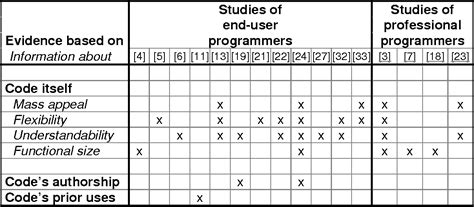 table 2 from reuse in the world of end user programmers semantic scholar