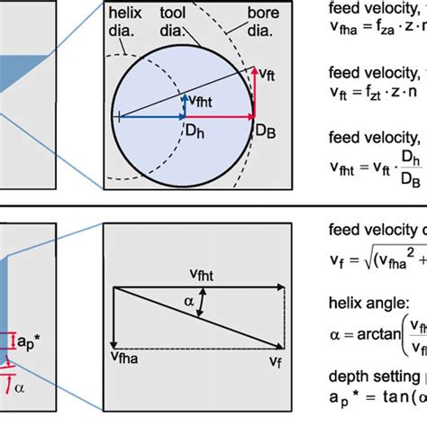 Calculation Of Relevant Parameters For The Helical Milling Process