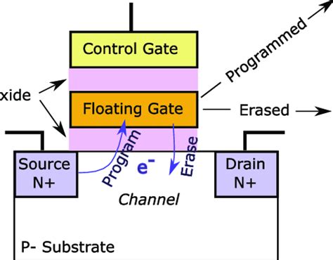 Flash Cell Based On A Floating Gate Programming A Cell Involves Adding