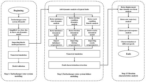 Typical Fault Modeling And Vibration Characteristics Of The