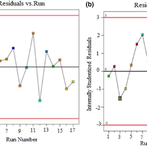 Predicted Vs Actual Yield A And Predicted Versus Actual Aua B
