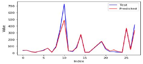 Real Values Vs Predicted Values In Random Forest Ard Model Source