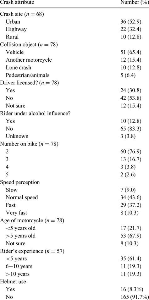 Analysis Of The Crash Events Of All 78 Multi Occupant Motorcycle Download Table