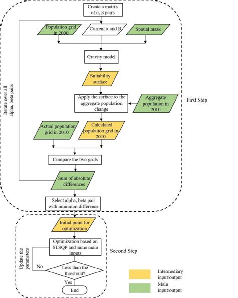 The Calibration Process Of The Gravity Based Population Downscaling Model Download Scientific