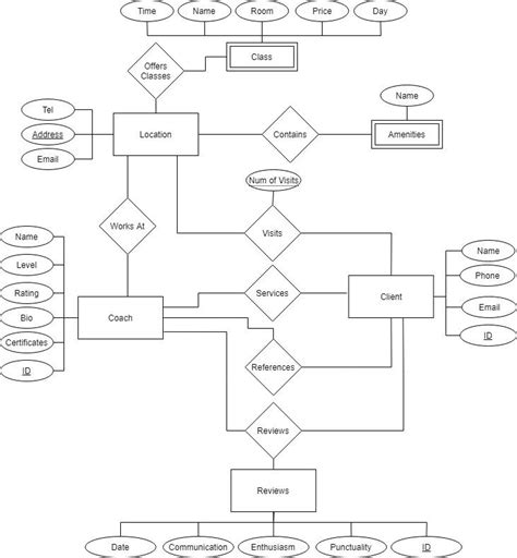 relational logical data model convert the conceptual