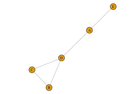 An Example Un Directed Un Weighted Graph With Five Nodes Labeled A To