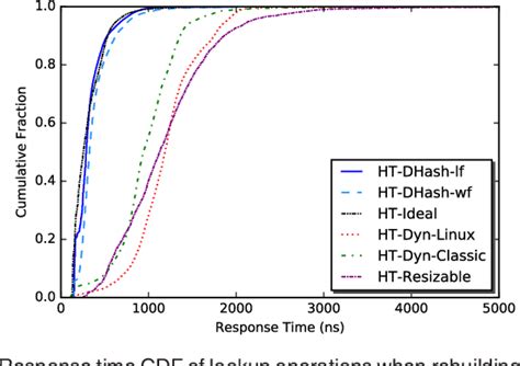 figure 4 from dhash dynamic hash tables with non blocking regular