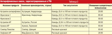 Современные представления о лечении синдрома срыгиваний у детей первого ...
