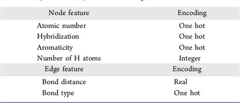 Table 1 From Integrating Explainability Into Graph Neural Network Models For The Prediction Of X