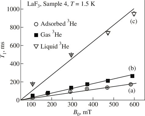 Magnetic Field Dependence Of The Relaxation Time Of The Longitudinal