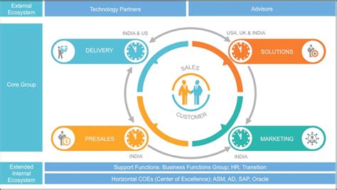Sage Business Cases HCLs Digital Open Innovation Enhancing Business Model Effectiveness