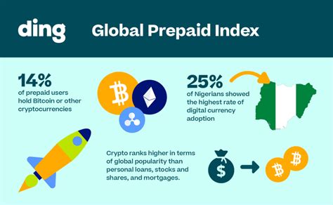 Global Survey Reveals That Cryptocurrency Adoption Penetration Is At 14 Ding Blog