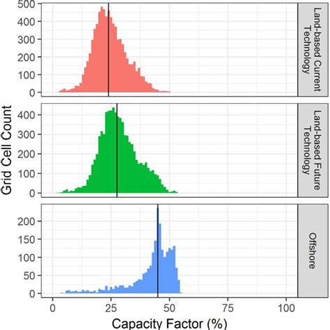 A Map Of The 7‐year Capacity Credit To 7‐year Capacity Factor Mean