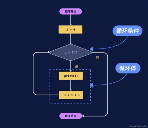 Python中的while循环 Csdn博客