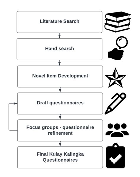 Stage 1 Development Of Questionnaires Download Scientific Diagram